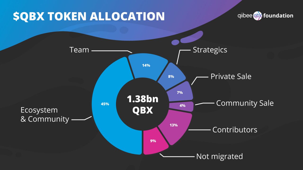 QBX Tokenomics and 2024 Roadmap | qiibee foundation