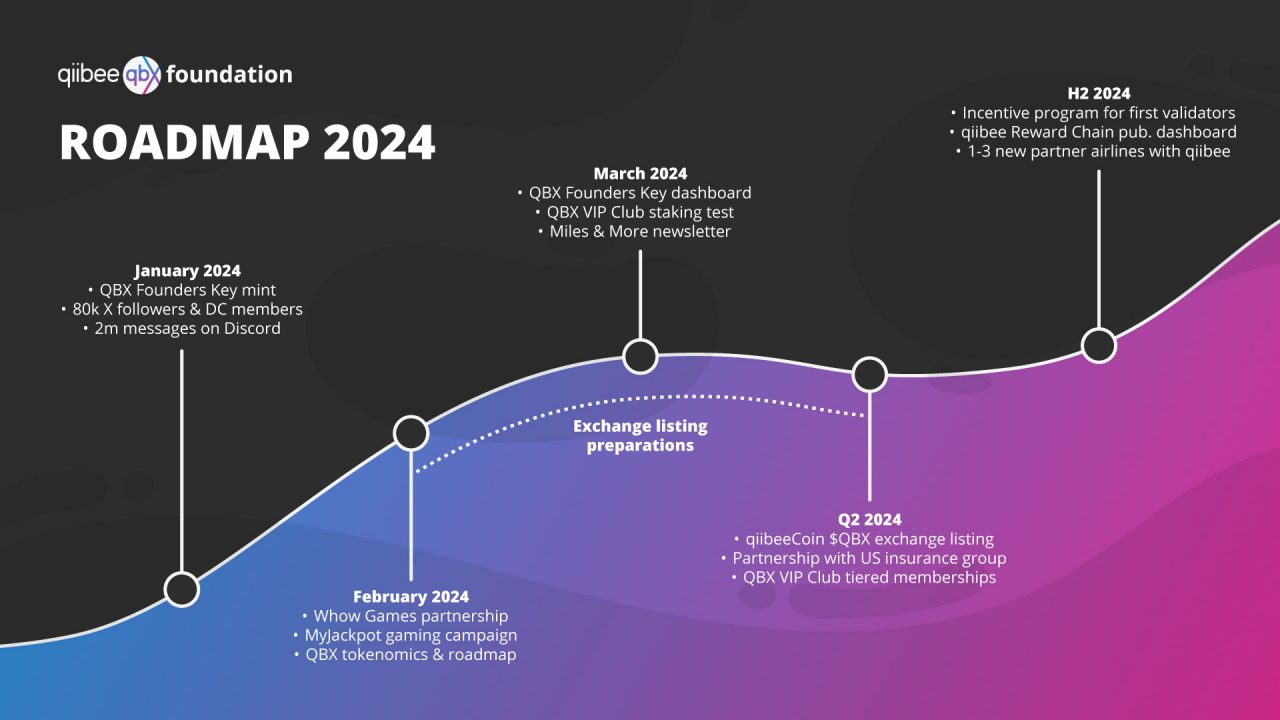 QBX Tokenomics and 2024 Roadmap | qiibee foundation