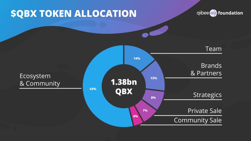 QBX Tokenomics and 2024 Roadmap | qiibee foundation