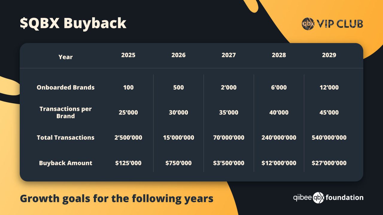 The $QBX Ecosystem - 3-Step Formula | qiibee foundation